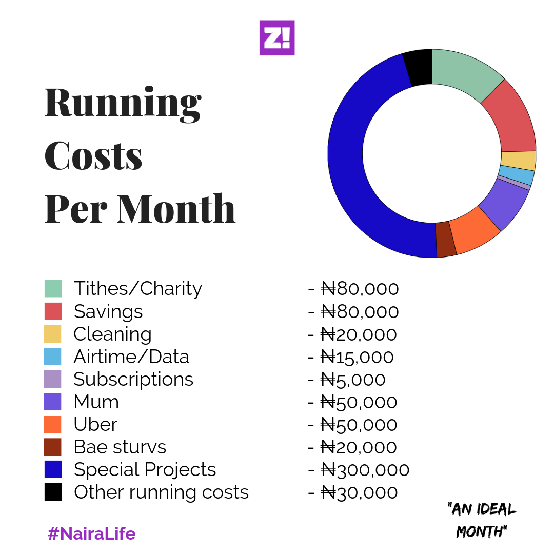 Expenses Breakdown Zikoko 